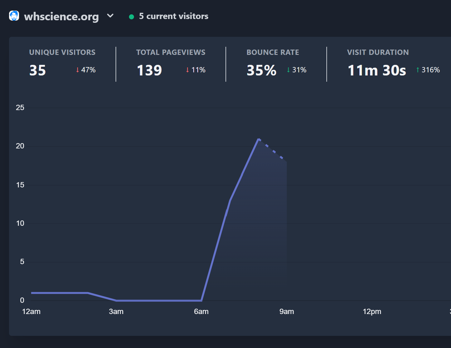 More Pageviews In The Dashboard With A Region Filter Than No Filters · Issue 1666 · Plausible 